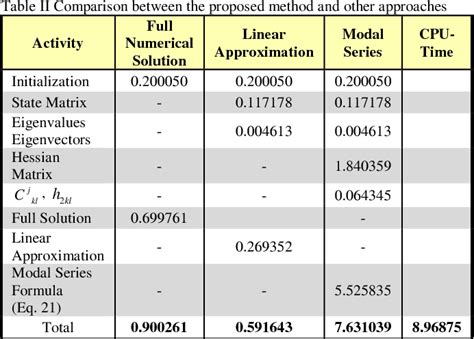 Table II From The Modal Series Method And Multi Dimensional Laplace