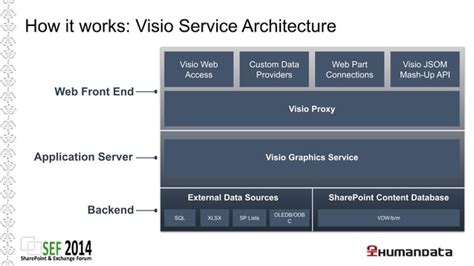 How To Integrate Visio 2013 And Visio Services 2013 With Sharepoint To Create Process Maps And