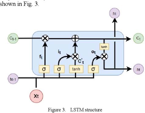 Figure 3 From Attention Lstm Based Prediction Model Of Pm2 5 Hourly Concentration Semantic Scholar