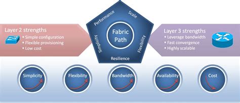 Fabricpath Ciscos New Technology Of Extending Layer 2 Network Without