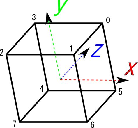 apparat engineering a 3d engine with c and slimdx the color cube