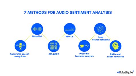 Top 7 Methods For Audio Sentiment Analysis In 2025