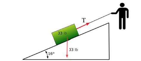 Solved A 33 Lb Block Sits On A Friction Free Inclined Plane