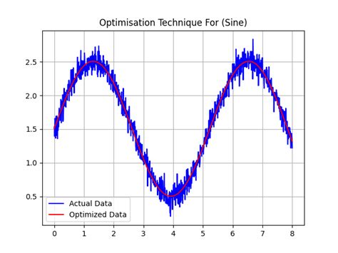 Data Optimizations Techniques In The Machine Learning
