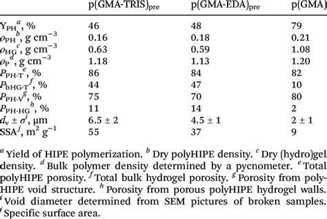 Polyhipes Reaction Yields Densities And Porosities Download