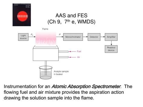 PPT AAS And FES Ch 9 7 Th E WMDS PowerPoint Presentation Free Download ID 330453