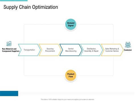 Supply Chain Optimization Supply Chain Management And Procurement Ppt