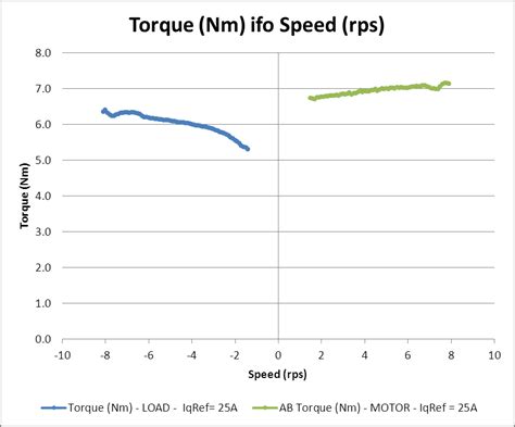 Drv8301 69m Low Speed Algorithms Torque Control Generation Mode C2000 Microcontrollers