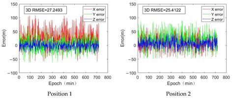 Analysis Of Instantaneous Doppler Positioning Performance Based On Leo Satellite Ephemeris Errors