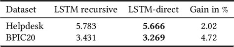 Table 1 From Remaining Cycle Time Prediction With Graph Neural Networks For Predictive Process