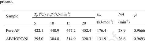 Kinetic Parameters For Pure Ap And Ap Hopc Ni Nanocomposite In The Htd