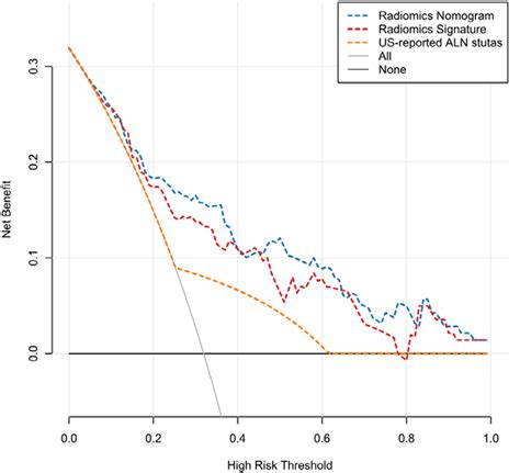 Decision Curve Analysis For Each Model In Predicting Aln Metastasis