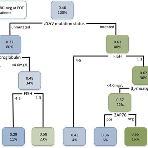 Classification And Regression Tree Model Of Association Between Download Scientific Diagram