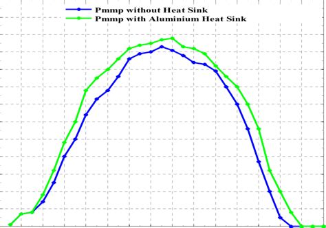 The Output Power Curves Of Solar Panel Experimental Model Download Scientific Diagram