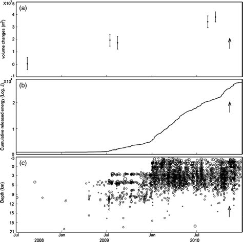 Enlarged Versions Of The Time Series Plots Shown In Fig 5 For The Download Scientific Diagram