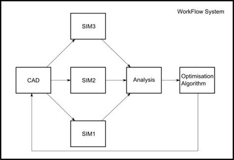 Possible Modular Workflow With Well Defined Data Exchange The Diagram Download Scientific