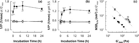 Multi Speckle Diffusing Wave Spectroscopy Parameters Of Acid Induced Download Scientific