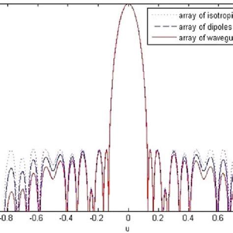 Ga Optimized Sum Pattern For The Linear Array Of Elements N 30 Download Scientific Diagram