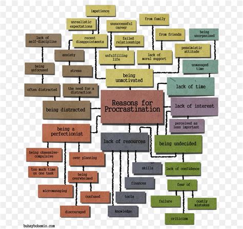 Procrastination Flowchart Perfectionism Diagram Png X Px Procrastination Artist Bar
