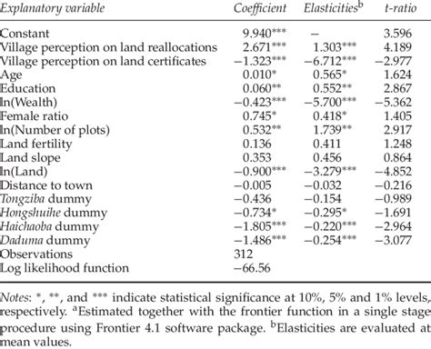 estimation results for technical efficiency model maximum likelihood a download table