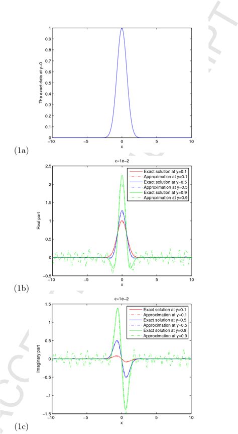 Figure 1 From A Modified Lavrentiev Iterative Regularization Method For Analytic Continuation