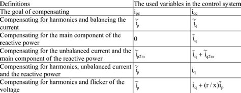 The List Of Parameters Applied In The APF Control Download Table