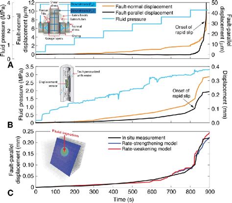 Fault Movements Induced Over Time By Fluid Injection Fluid Pressure Download Scientific