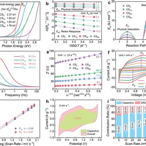 Structural Characterization Of Carbon Superstructures Obtained After Download Scientific