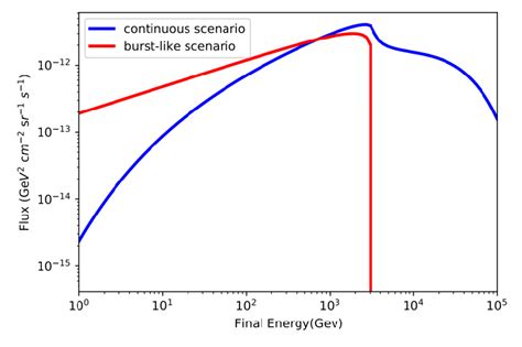 This Plot Represents The Flux From A Pulsar With A Distance 0 4 Kpc And Download Scientific