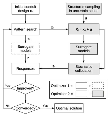 Block Diagram Of The Optimizer 1 And The Optimizer 2 The Optimizer 1 Download Scientific