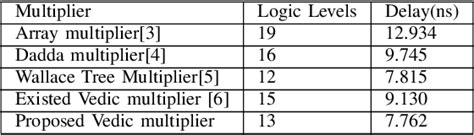 table i from design of high speed 8 bit vedic multiplier using brent
