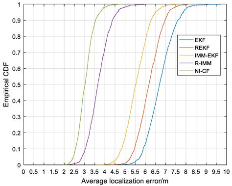 A Robust Localization Algorithm Based On Nlos Identification And Classification Filtering For