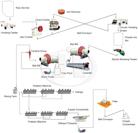 Copper Ore Beneficiation Production Line Hongji Mining Machinery