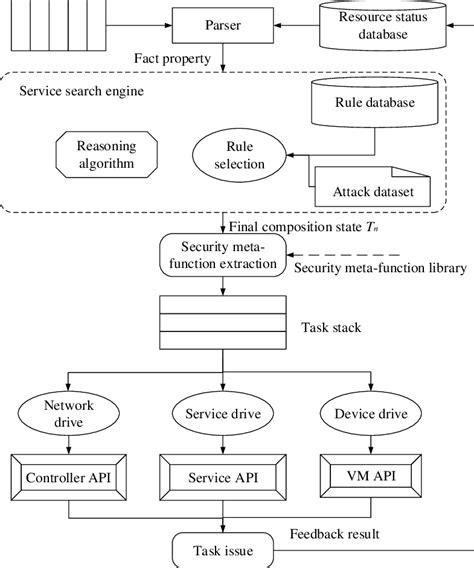 Architecture Of The Security Service Orchestration Center Download Scientific Diagram