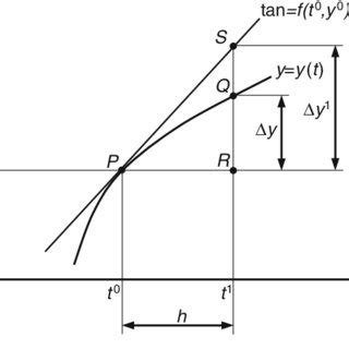 1 Geometric Interpretation Of The Euler Integration Method Download Scientific Diagram