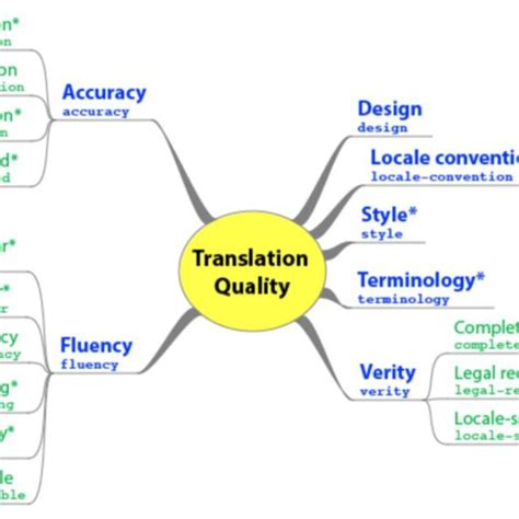 Graphical Representation Of The Mqm Core Error Categories Lommel Et Download Scientific