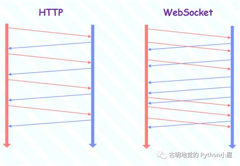 Websocket协议原理从握手到报文结构及python实现 开发者社区 阿里云