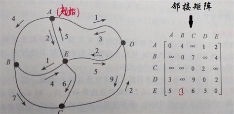 gis中最短路径分析——dijkstra算法 csdn博客