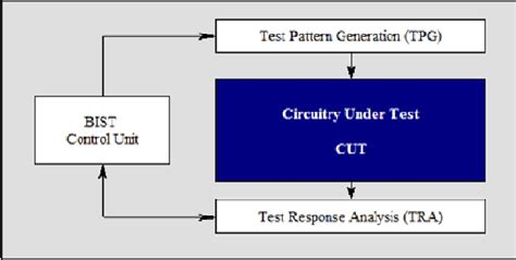Figure 31 From Design And Implementation An Efficient Hardware Utilization For Testing