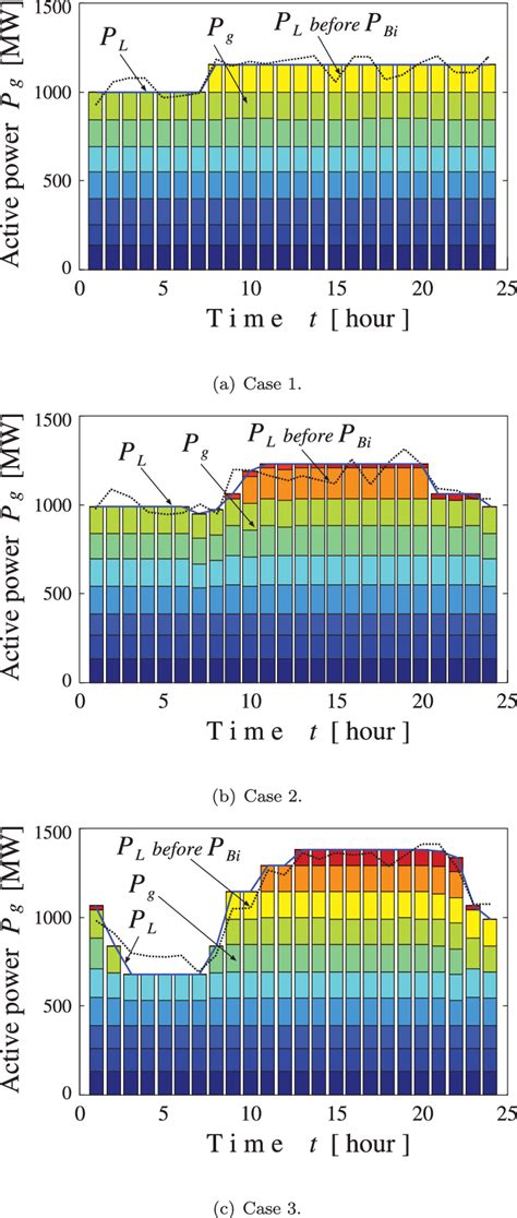 Unit Commitment Of Thermal Generator A Case 1 B Case 2 C Case 3 Download Scientific
