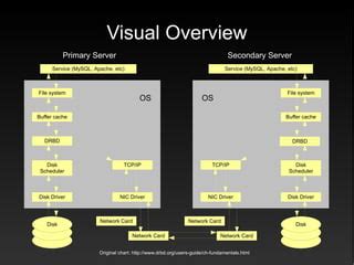High Availability With DRBD Heartbeat PDF