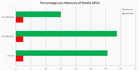 Typical Graphic Memory Comparison Brought To You By Graphworks R Ayymd