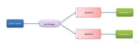 rabbitmq——高级篇 rabbitmq高级 csdn博客