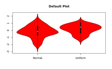 Display A Violin Plot Violin Plot Plotrix