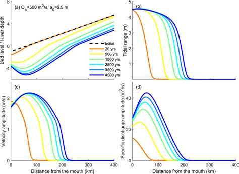 Resulting Bottom Profile A Tidal Range B Velocity Amplitude C