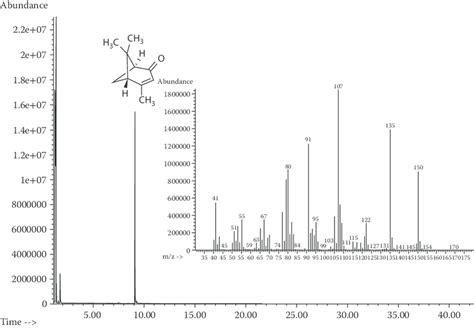 A Representative Analysis Using Gas Chromatograph And Mass Download Scientific Diagram