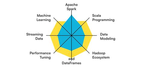 Skills Required For Spark Developer And How To Assess Them