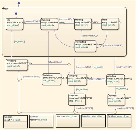 Simulate And Generate Structured Text Code For A Stateflow Chart Matlab And Simulink