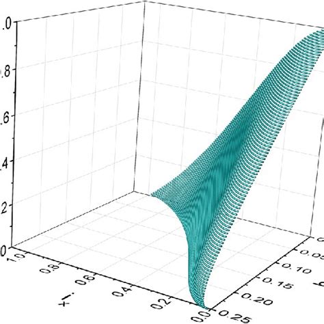 3d Plot Of Quantum Classical Escape Rate Crossover For K As A Function