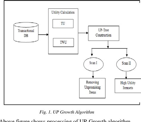 Figure 1 From Comparative Analysis Of Sequential Pattern Mining And